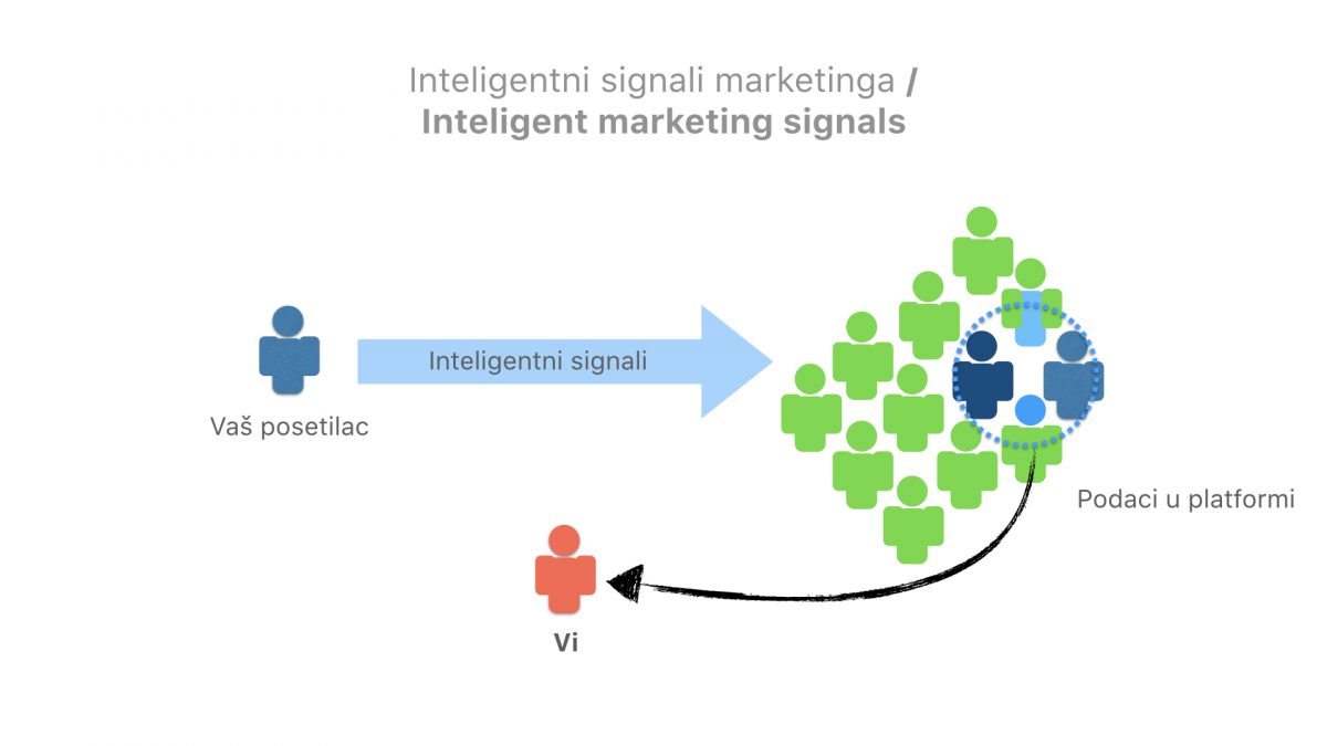 Inteligentni signali marketinga - Moderan marketar